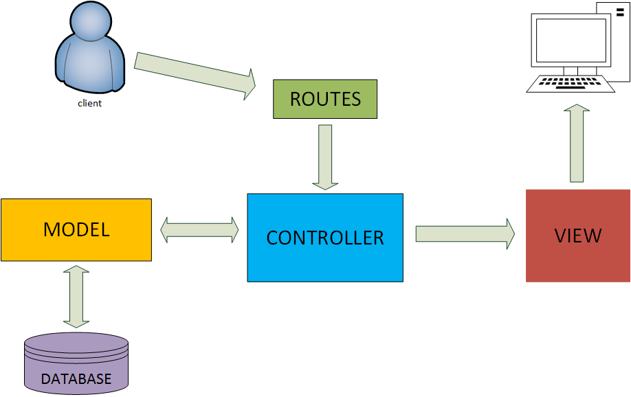 Laravels MVC-Ansatz erklärt anhand einer kleinen Anwendung Teil 1 ...